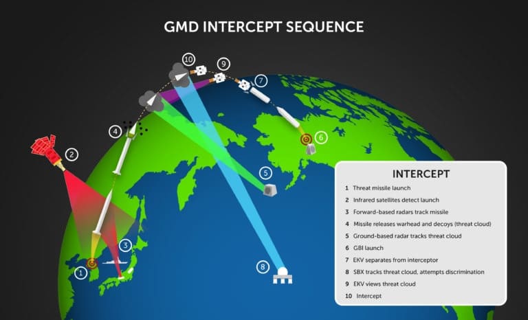 Ground-based Midcourse Defense (GMD) System | Missile Threat
