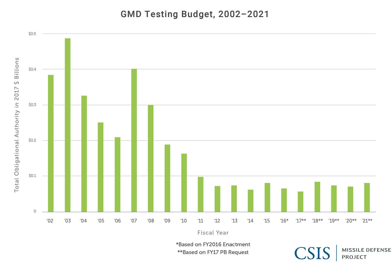 Ground-based Midcourse Defense - Media Resources | Missile Threat