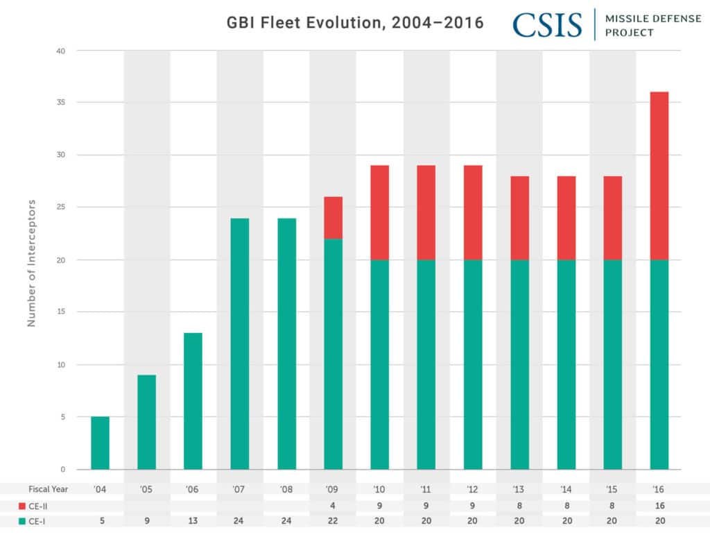 The Evolution of Homeland Missile Defense | Missile Threat