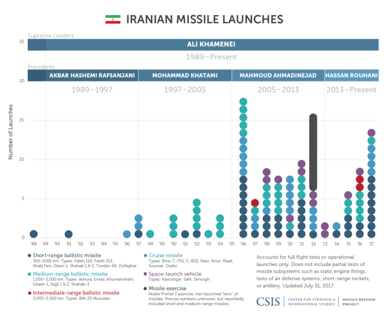 Missile Maps and Data Visualizations | Missile Threat