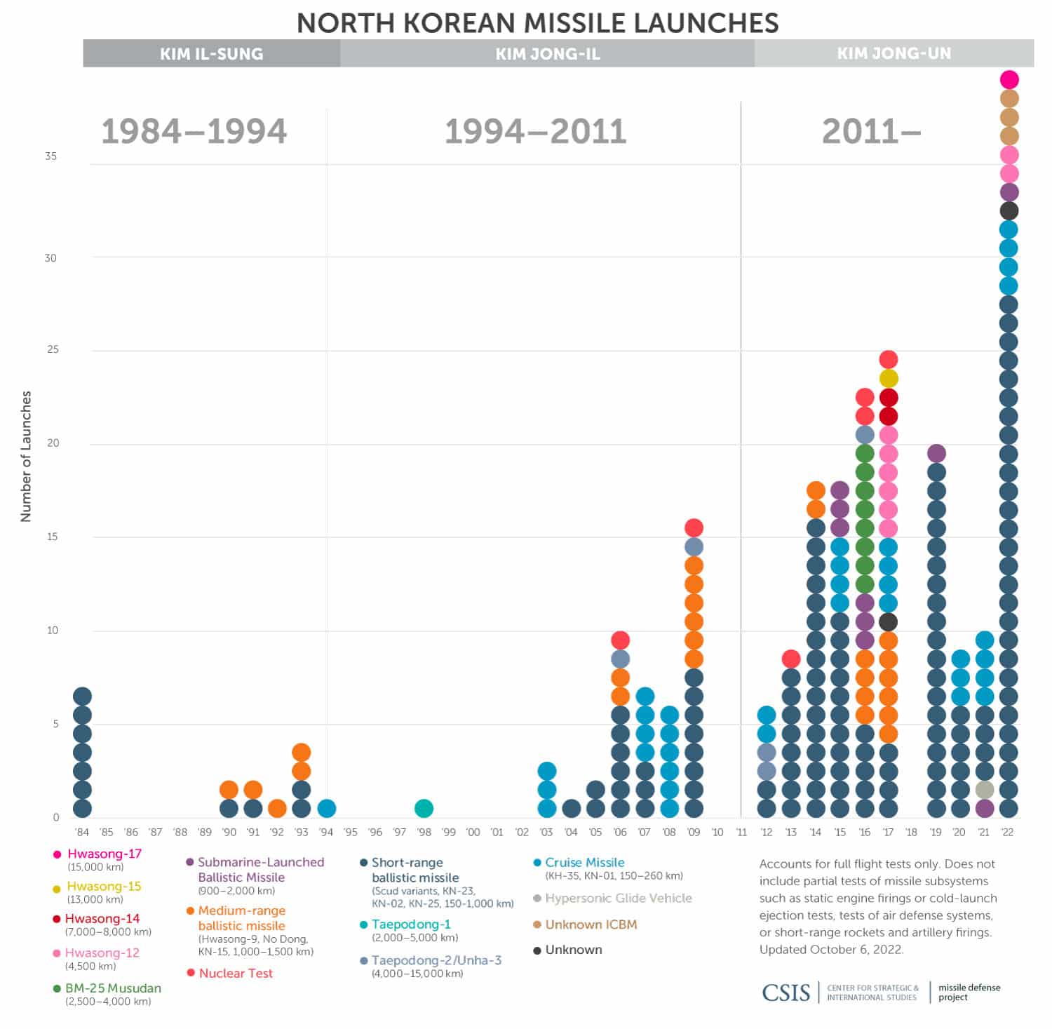 Missile Maps and Data Visualizations | Missile Threat